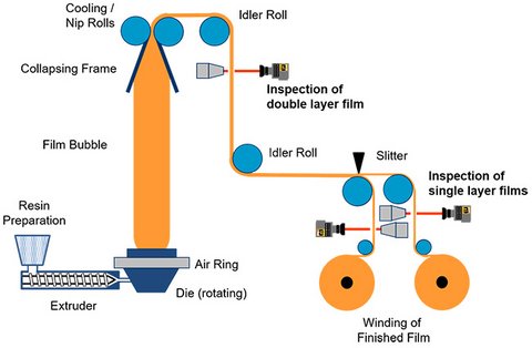 Dr. Schenk GmbH: Blown Film Inspection